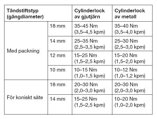 Momenttabell.jpg Photo by Klabbarparn | Photobucket
